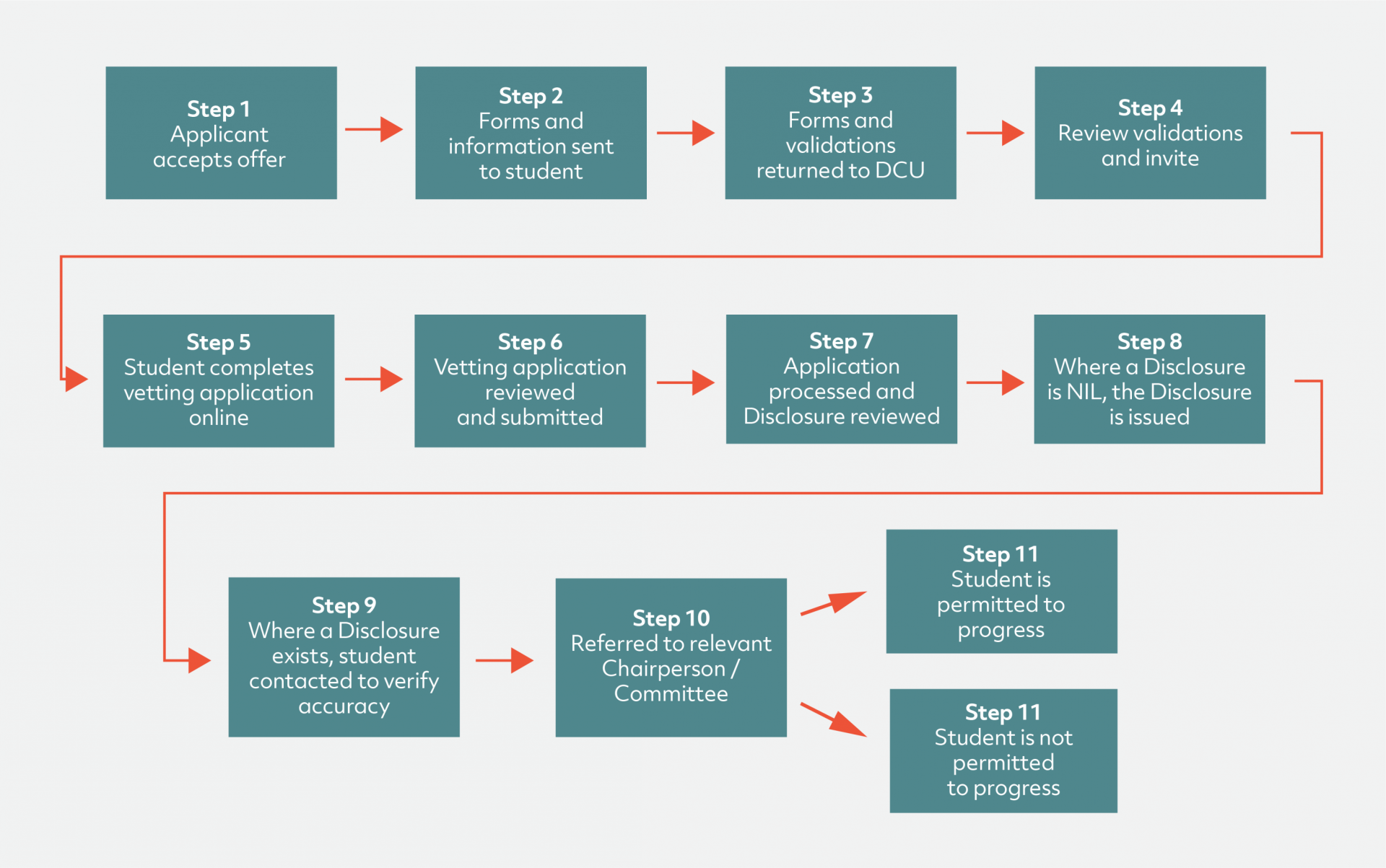 Stages of the Garda Vetting Process